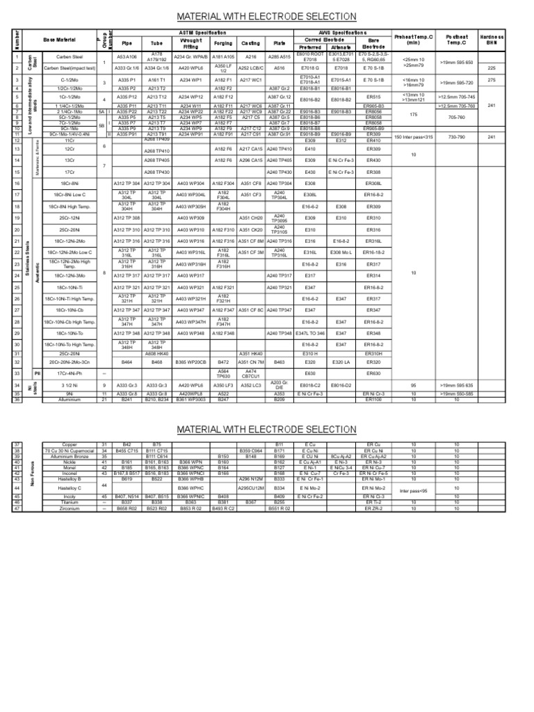 Electrode Selection for Welding Materials | PDF | Steel | Building ...