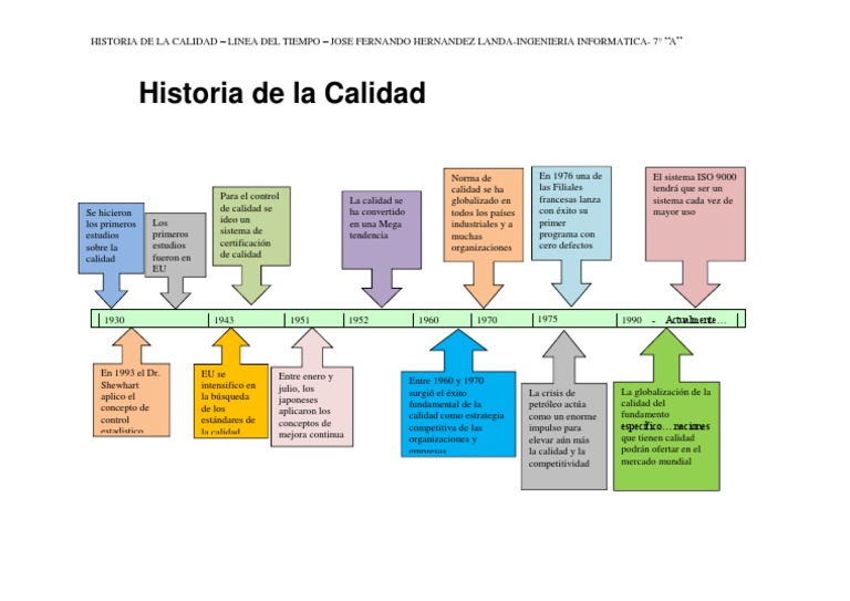 Linea Del Tiempo Historia de La Calidad PDF | PDF | Iso 9000 | Economias