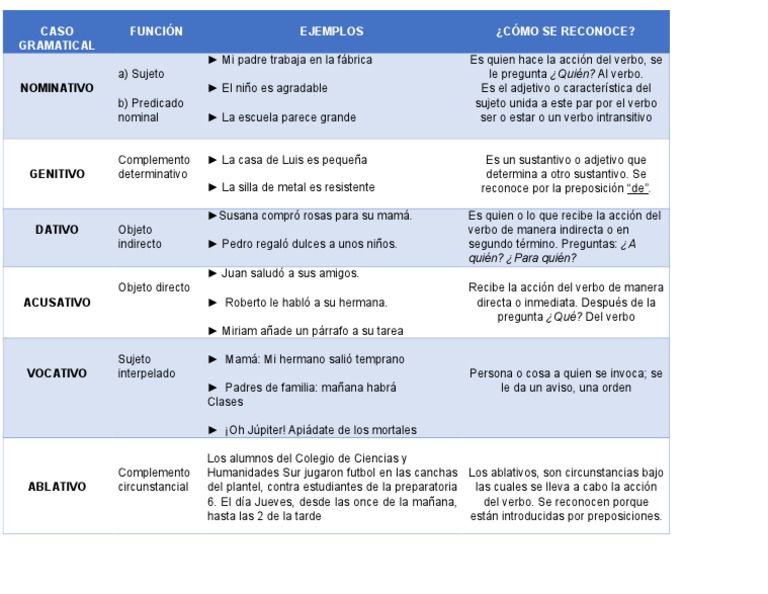 Casos gramaticales en español: ejemplos | PDF | Verbo | Asunto (gramática)