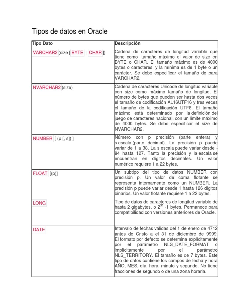 Tipos de Datos en Oracle | PDF | Tipo de datos | Programación de ...