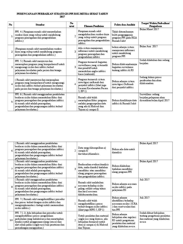 Perencanaan Perbaikan Strategis Ppi Rsu | PDF | Pengembangan Diri