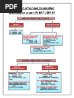 General Chapters 711 DISSOLUTION Usp | PDF | Buffer Solution | Filtration