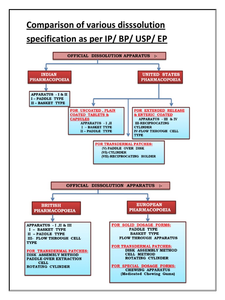 Dissolution Specifications: IP, BP, USP | PDF | Tablet (Pharmacy ...