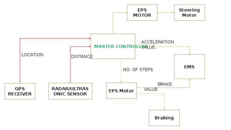 Acceleration Value Distance No. of Steps Location: Steering Motor EPS ...