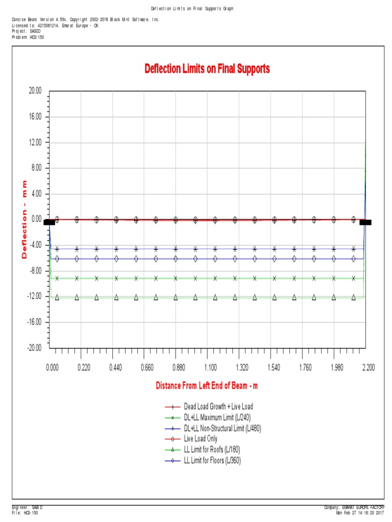 Deflection Limits On Final Supports | PDF | Intellectual Works ...