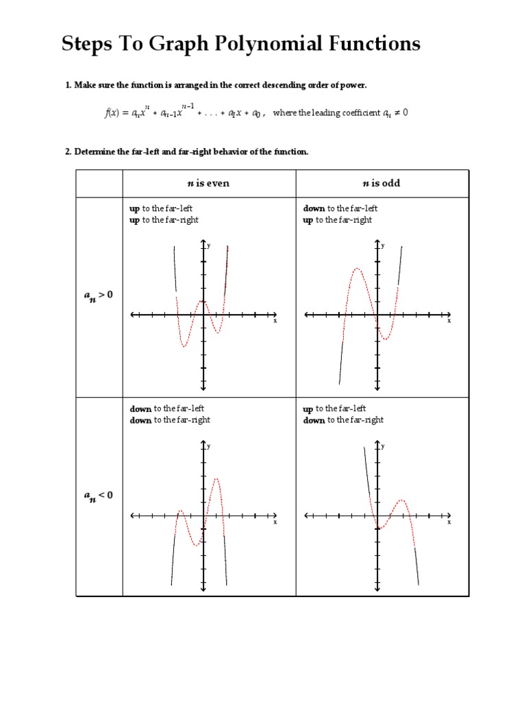 Steps To Graph Polynomial Functions1 | PDF