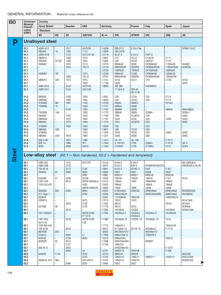 STEEL - CHART Bs en Ss Aisi Sae Din Afnor Uni Une Jis PDF | PDF ...