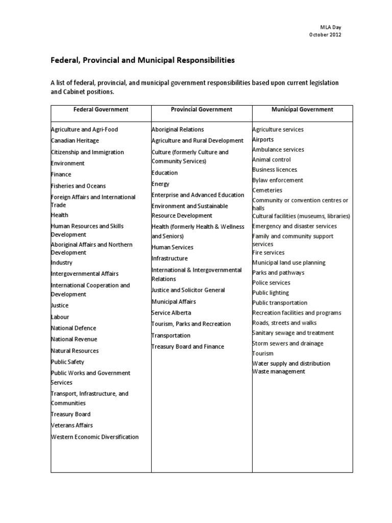 Federal Provincial and Municipal Responsibilities | PDF ...