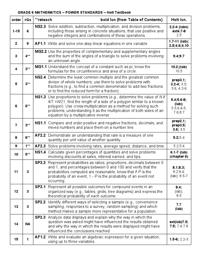 Scribd Upload - 6th Math Power Standards - Holt Text | PDF | Fraction ...