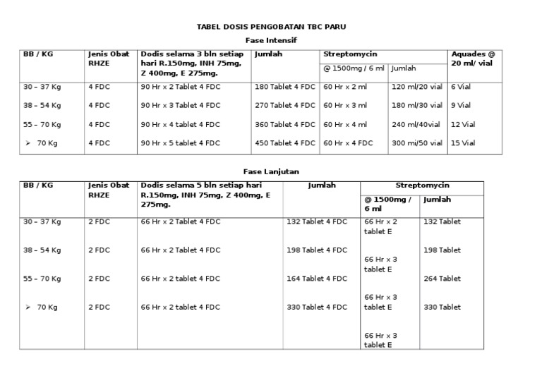 Tabel Dosis Pengobatan TBC Paru | PDF