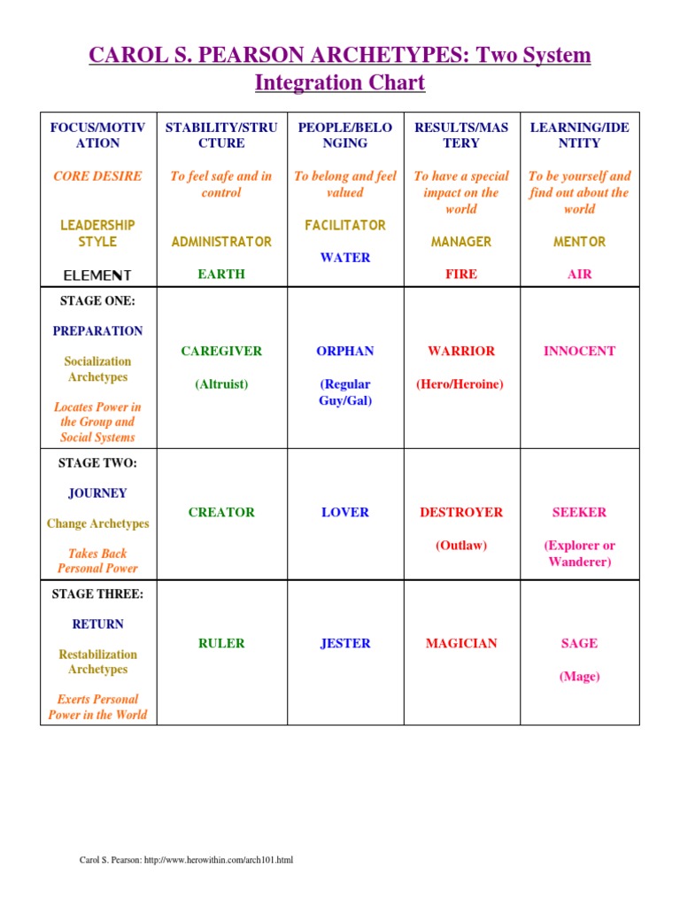 Carol Pearson Chart | PDF | Hero | Altruism