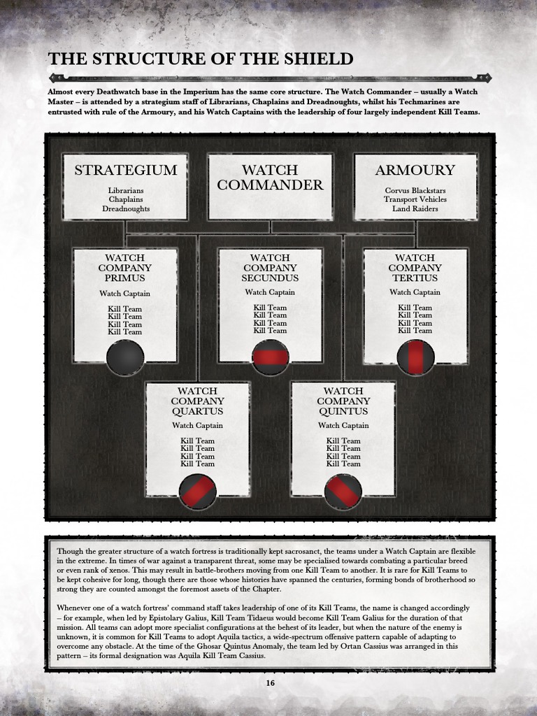 Deathwatch Kill Team Structure Guide | PDF | Military Tactics | Military