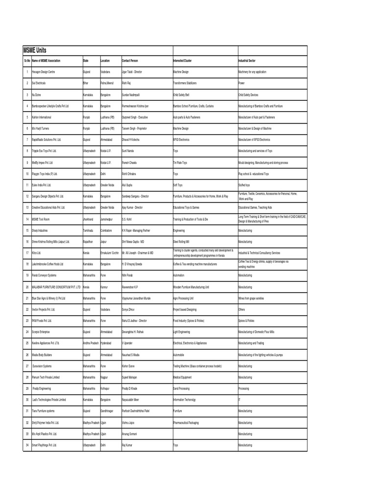 Msme Units | PDF | Gujarat | Computing And Information Technology