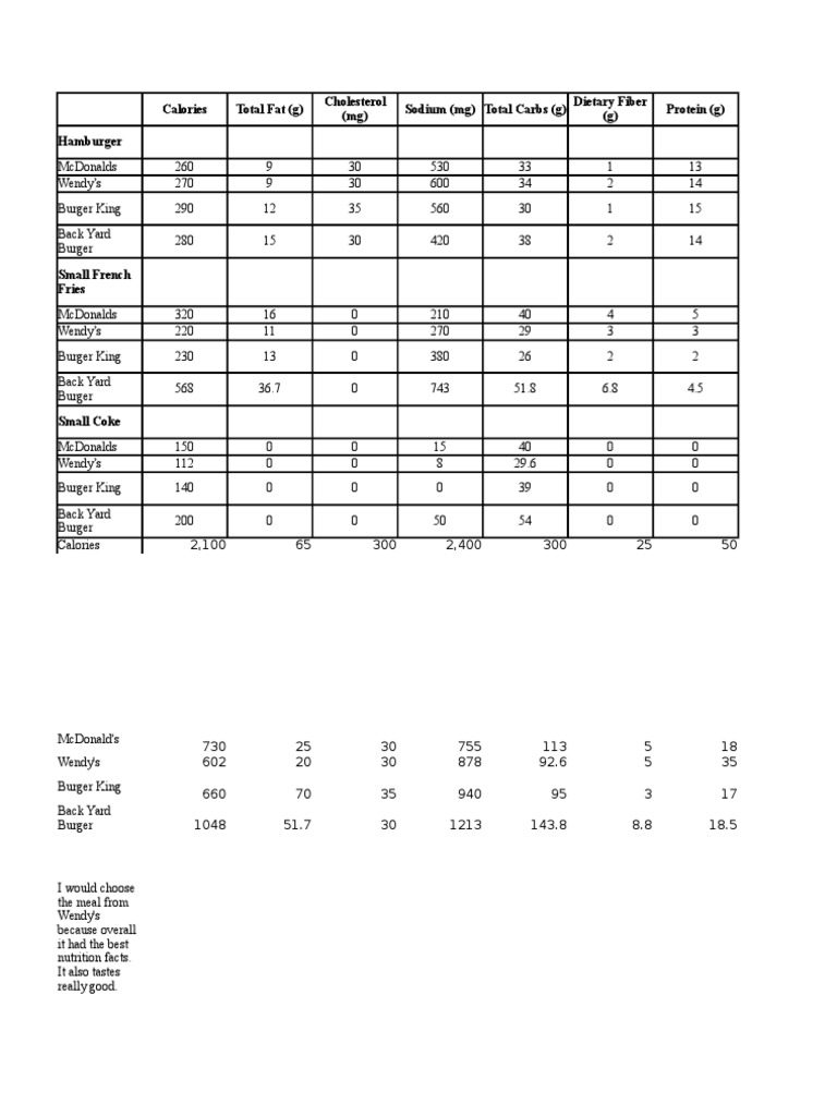 Fast Food Nutrition Comparison Chart | PDF