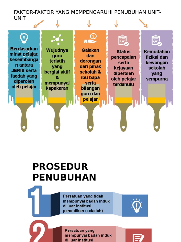 Penubuhan Unit Kokurikulum (Faktor & Badan Induk) | PDF