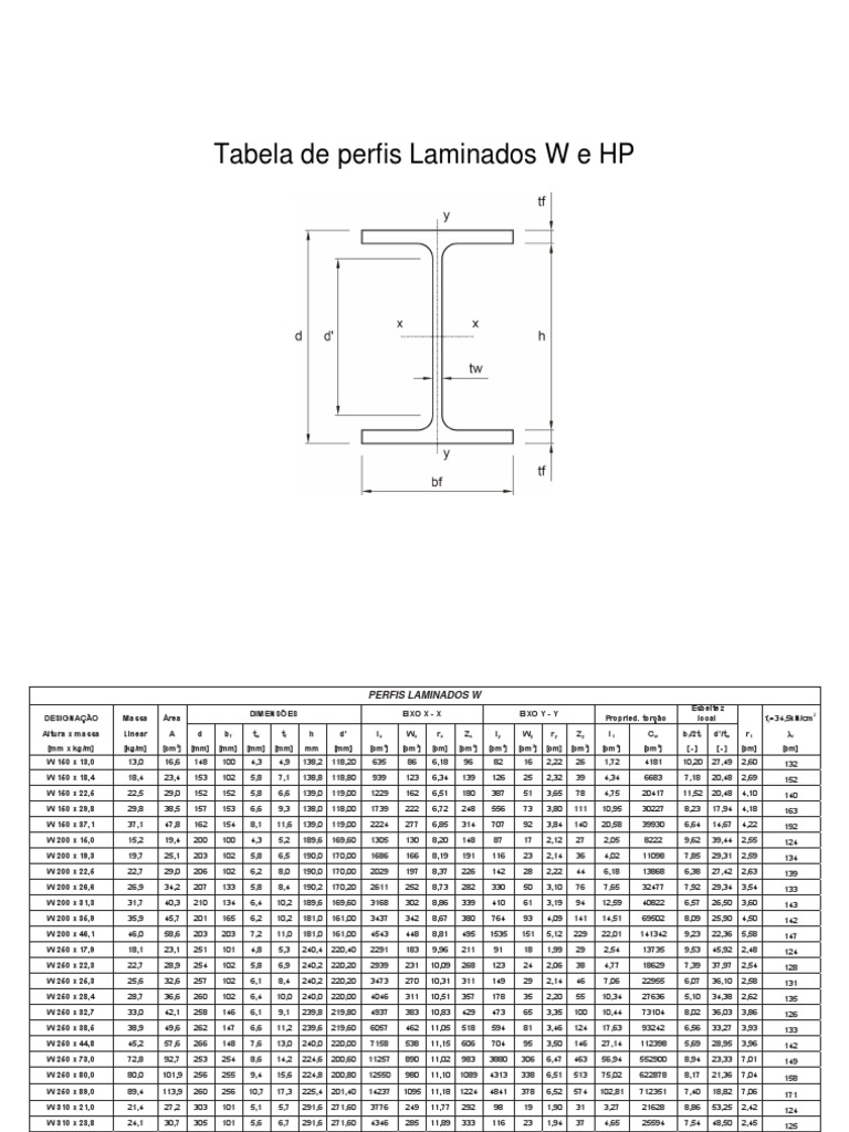 Perfis laminados W e HP: tabela com dimensões, propriedades mecânicas e geométricas | PDF