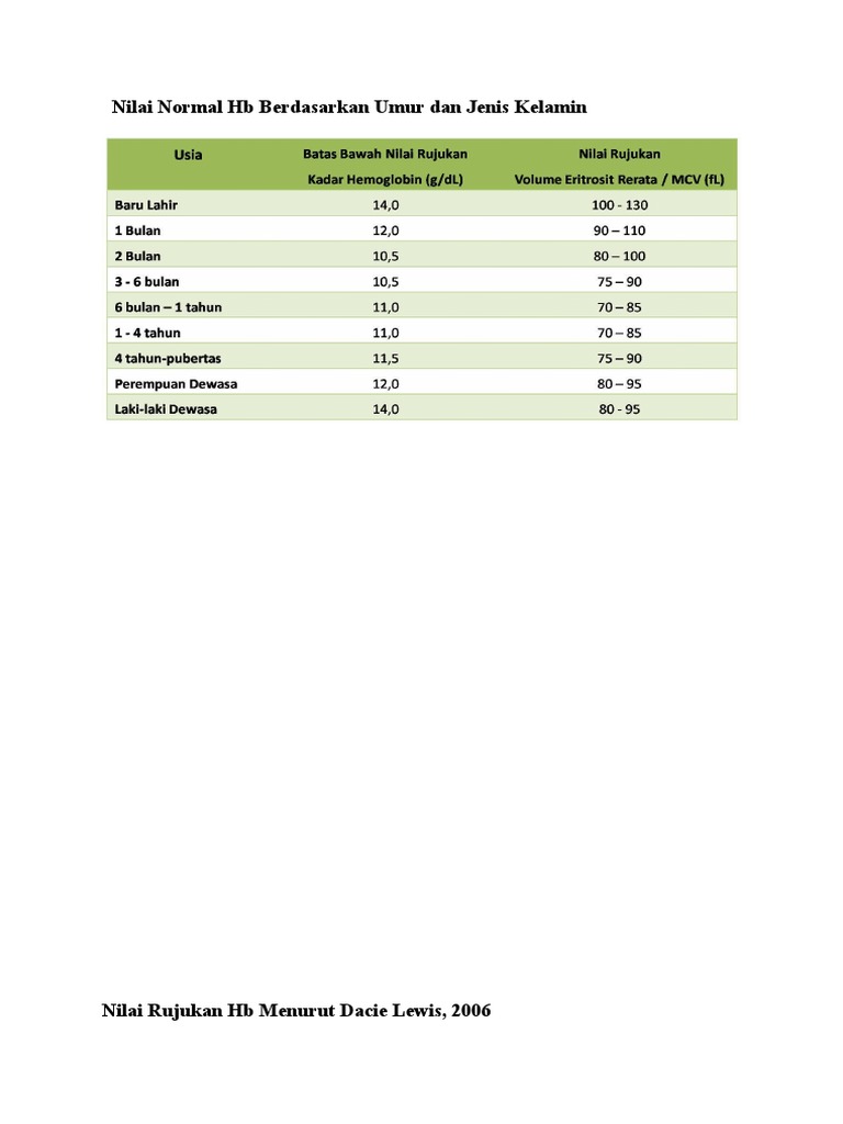 Nilai Normal HB Berdasarkan Umur Dan Jenis Kelamin | PDF | Agama ...