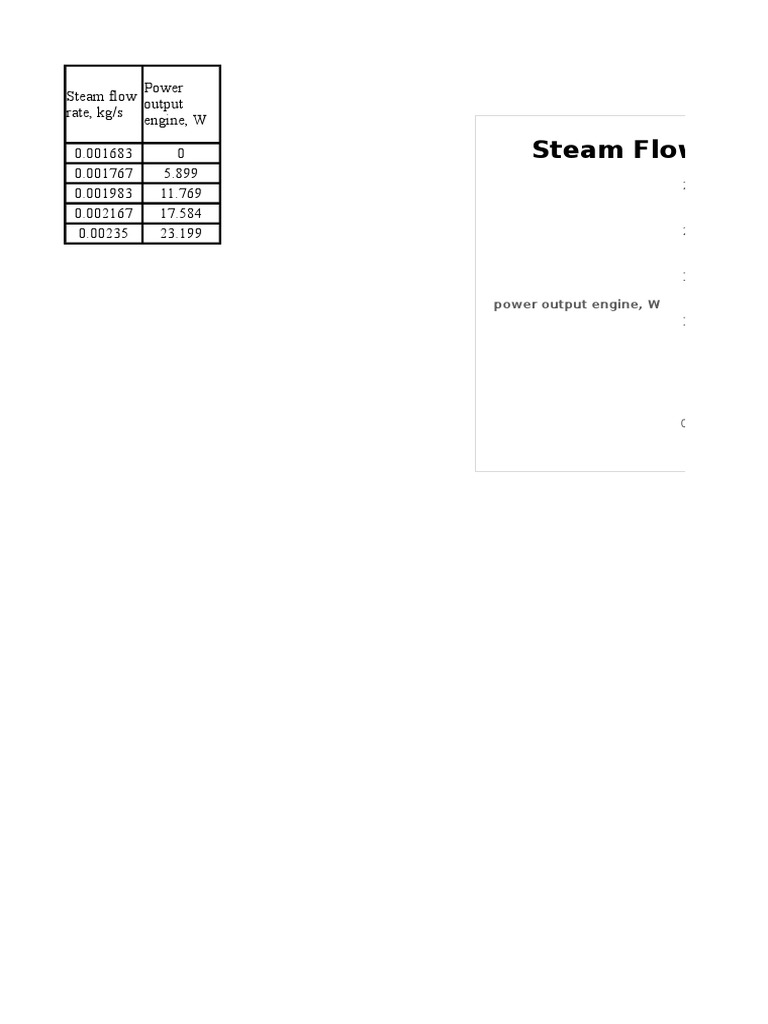Steam Flow Rate, Kg/s Power Output Engine, W | PDF