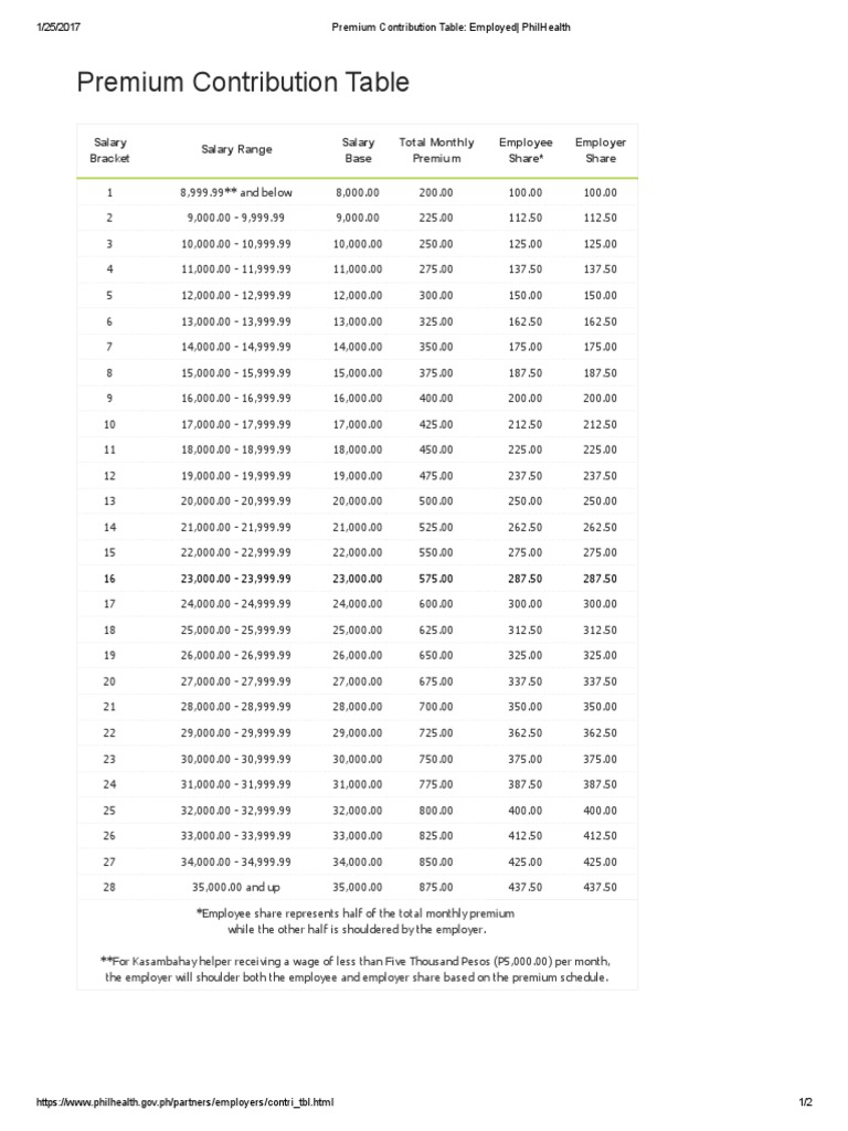 Philhealth Contribution Table
