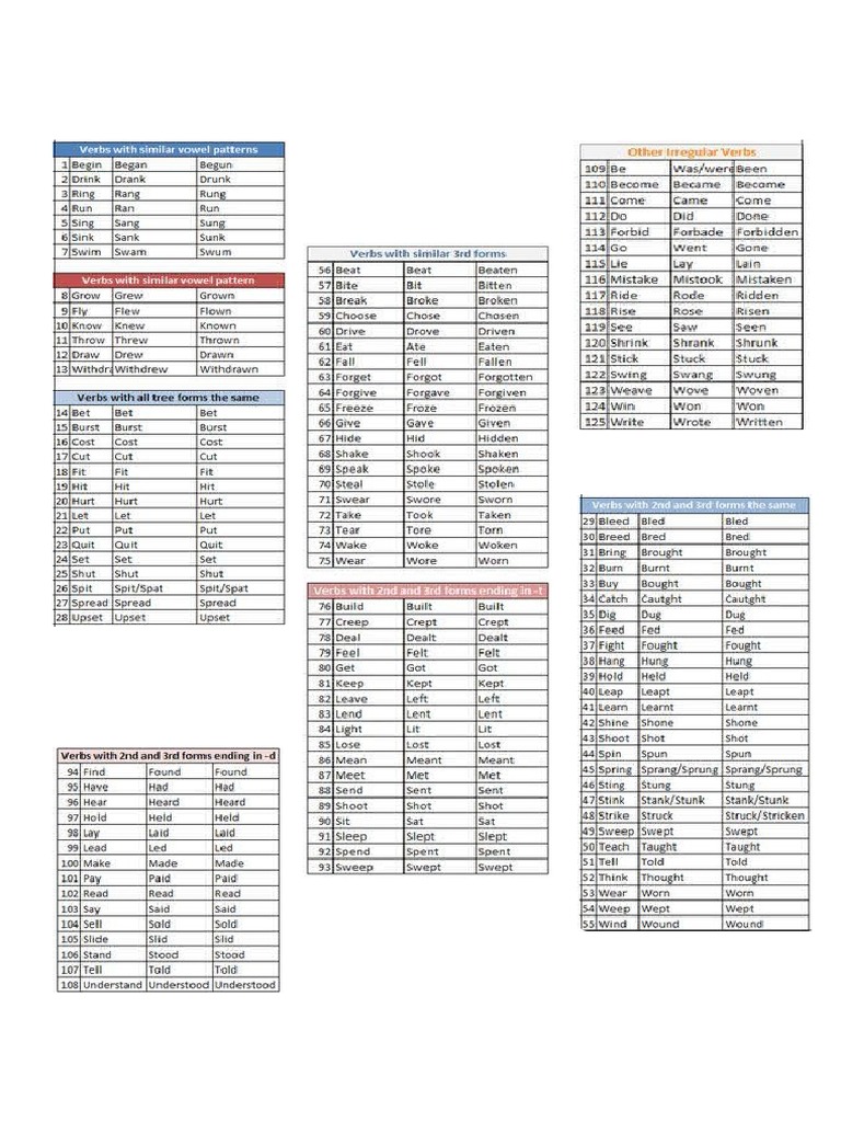 Irregular Verbs by Patterns | PDF