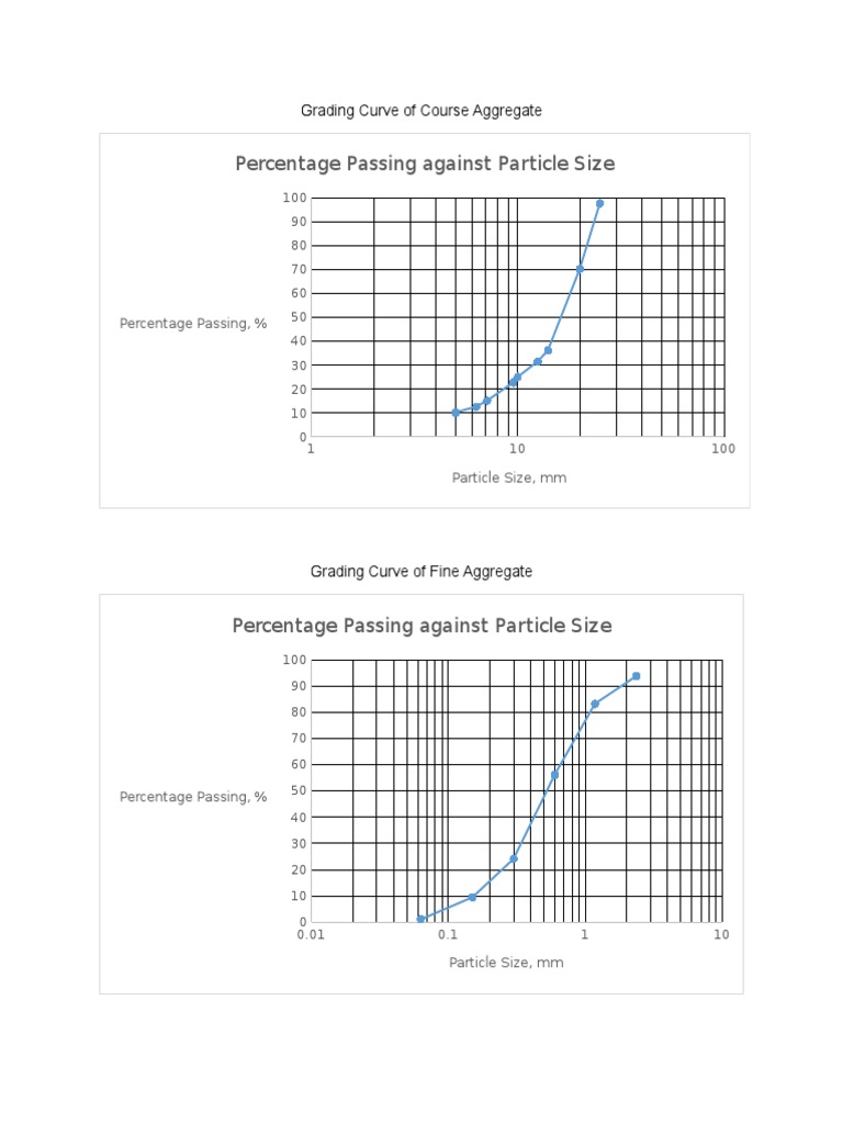 Grading Curve of Course Aggregate | PDF