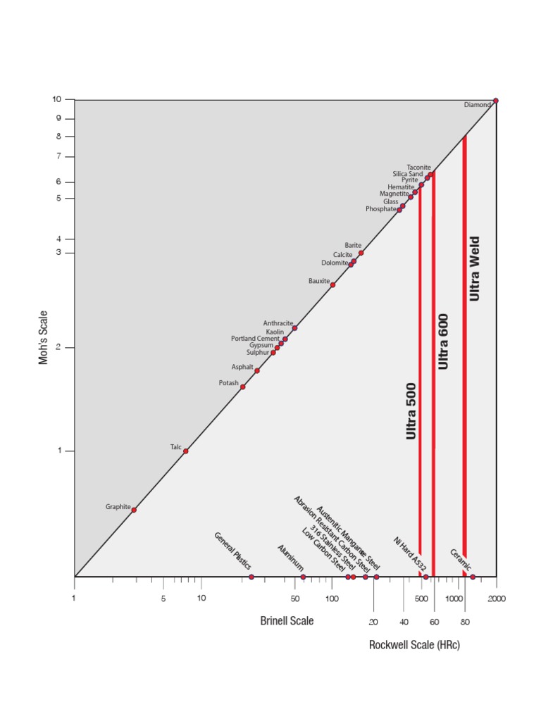 Material Hardness Comparison Chart | PDF | Materials | Mineralogy