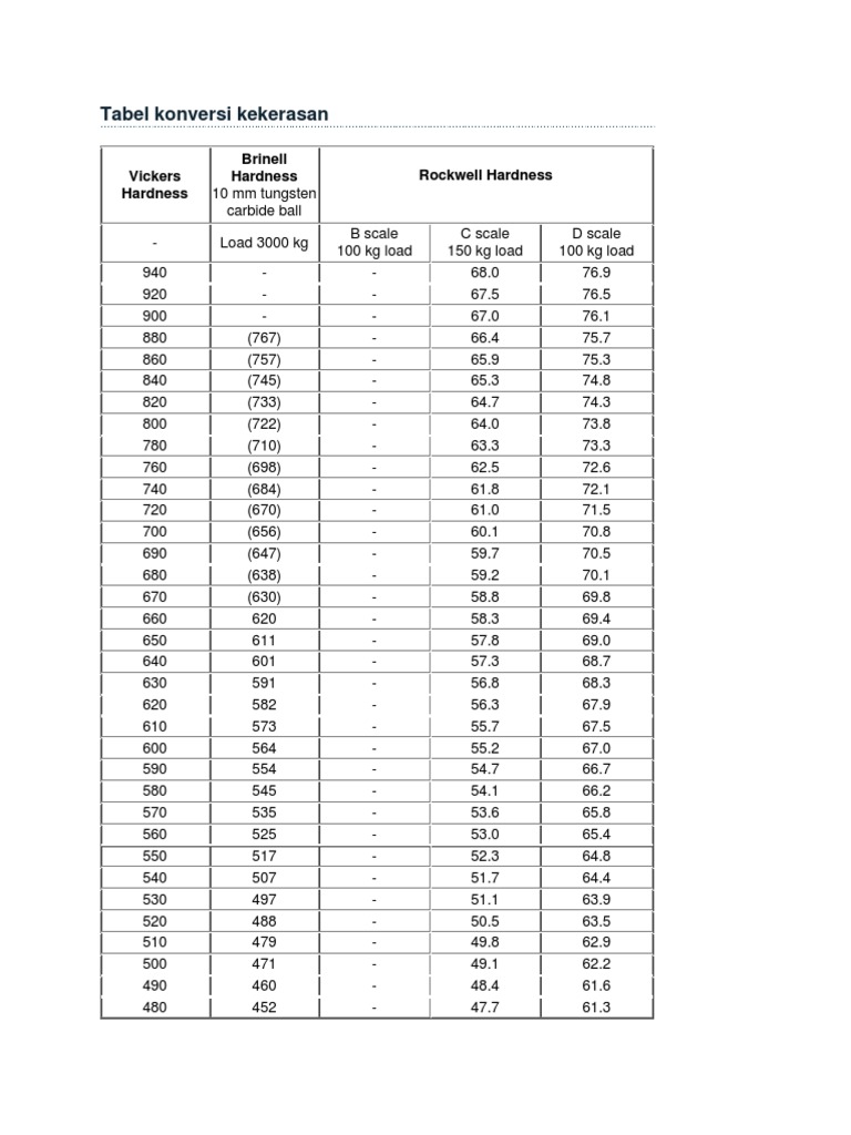 Tabel Konversi Kekerasan | PDF