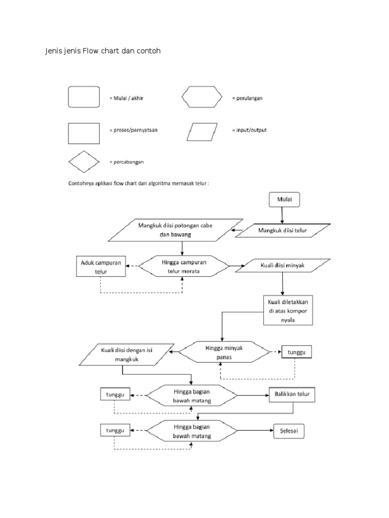 Jenis Jenis Flow Chart Dan Contoh | PDF