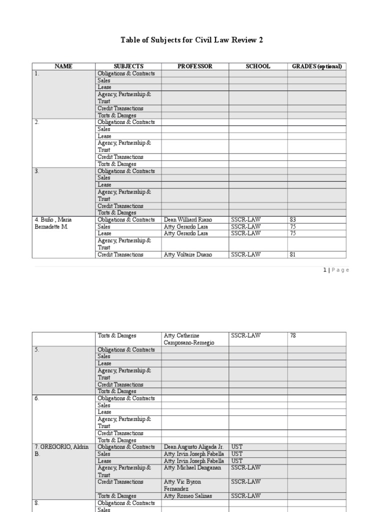 Table of Subjects For Civil Law Review 2 | PDF