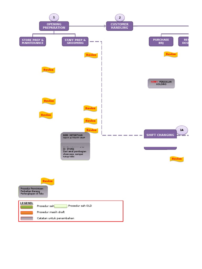 Flow Store Operations | PDF