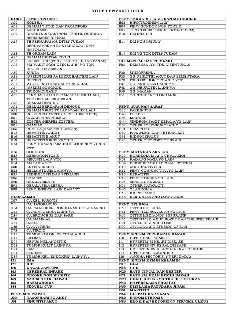 Kode Penyakit Icd X | PDF