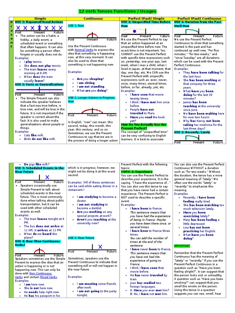 12 Verb Tenses Functions or Usages | Perfect (Grammar) | Rules