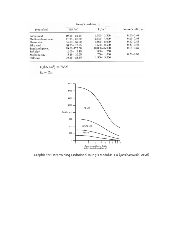 Graphic For Determining Undrained Young's Modulus, Eu (Jamiolkowski, Et ...