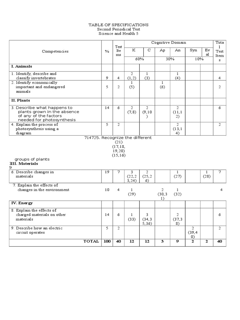 Science 5 Tos | PDF | Cognition | Cognitive Science