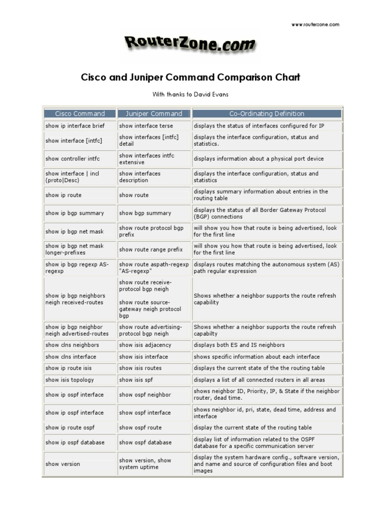 Cisco-Juniper_Commands_Comparison.pdf | Communications Protocols ... Cisco-Juniper_Commands_Comparison.pdf | Communications Protocols ...