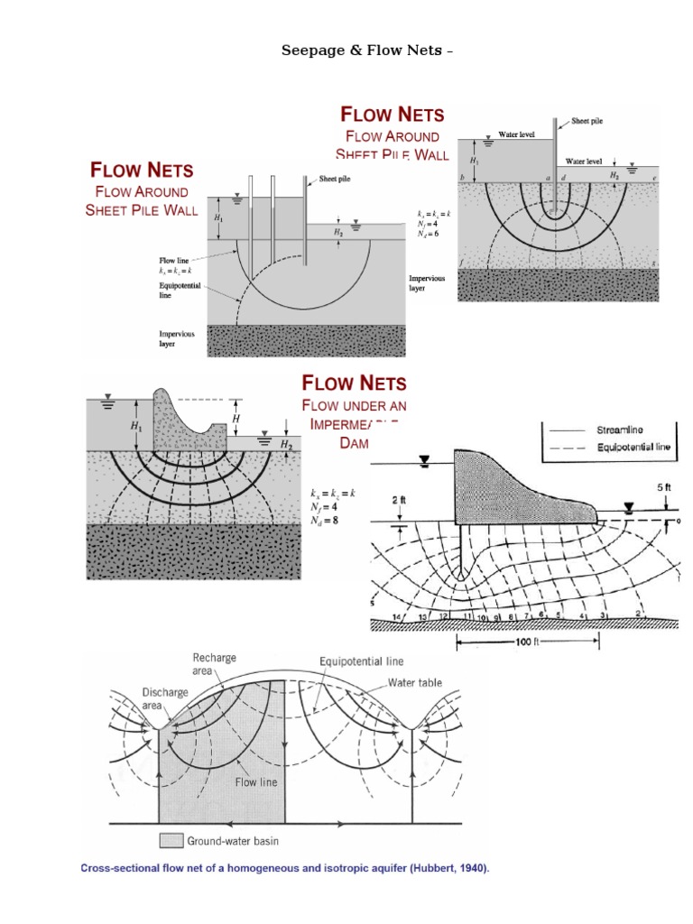 Seepage & Flow Nets - Soil Mechanics Guide | PDF