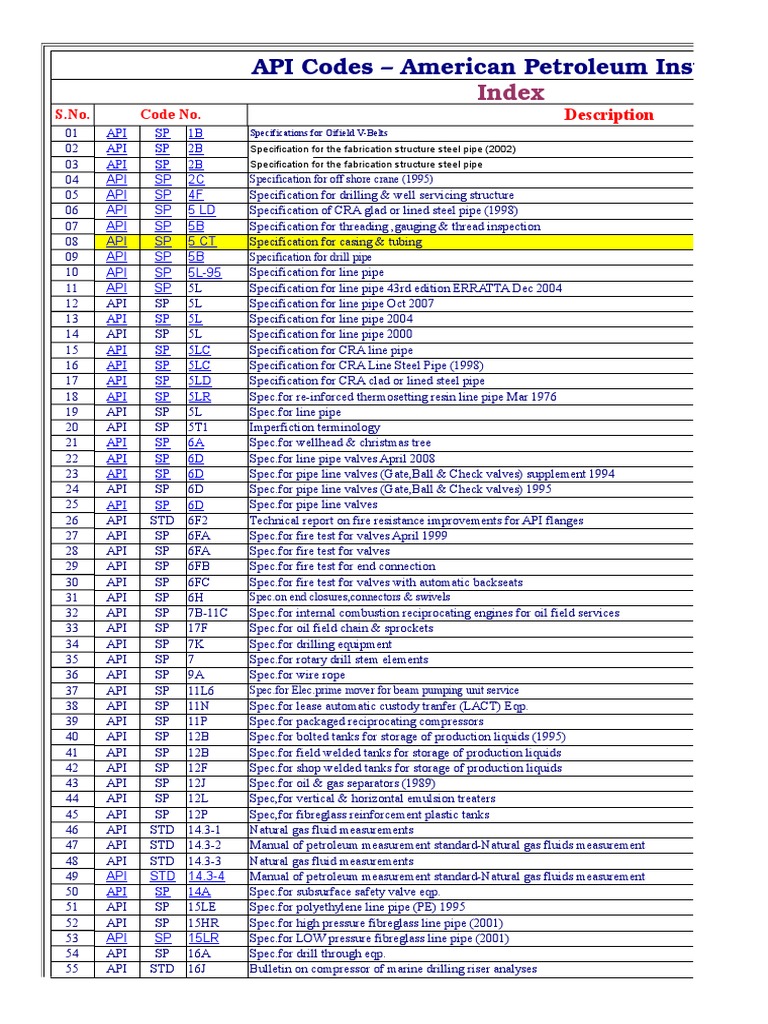 API Index List | PDF | Pipe (Fluid Conveyance) | Gas Compressor