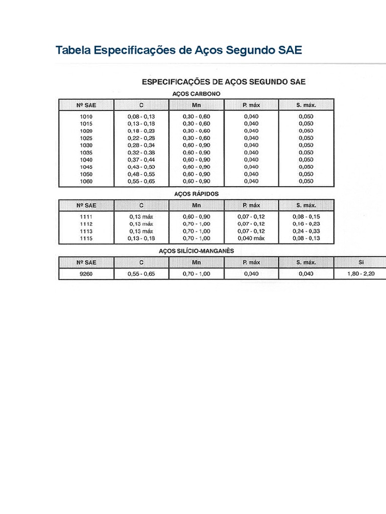 Tabela Especificacoes de Acos Segundo SAE | Aço | Liga
