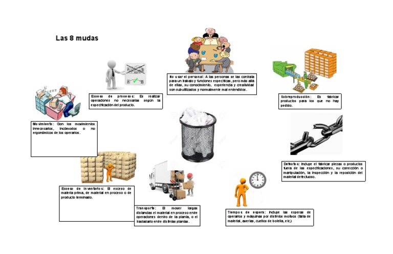 Las 8 Mudas Infografia | PDF | Industrias | Producción y fabricación
