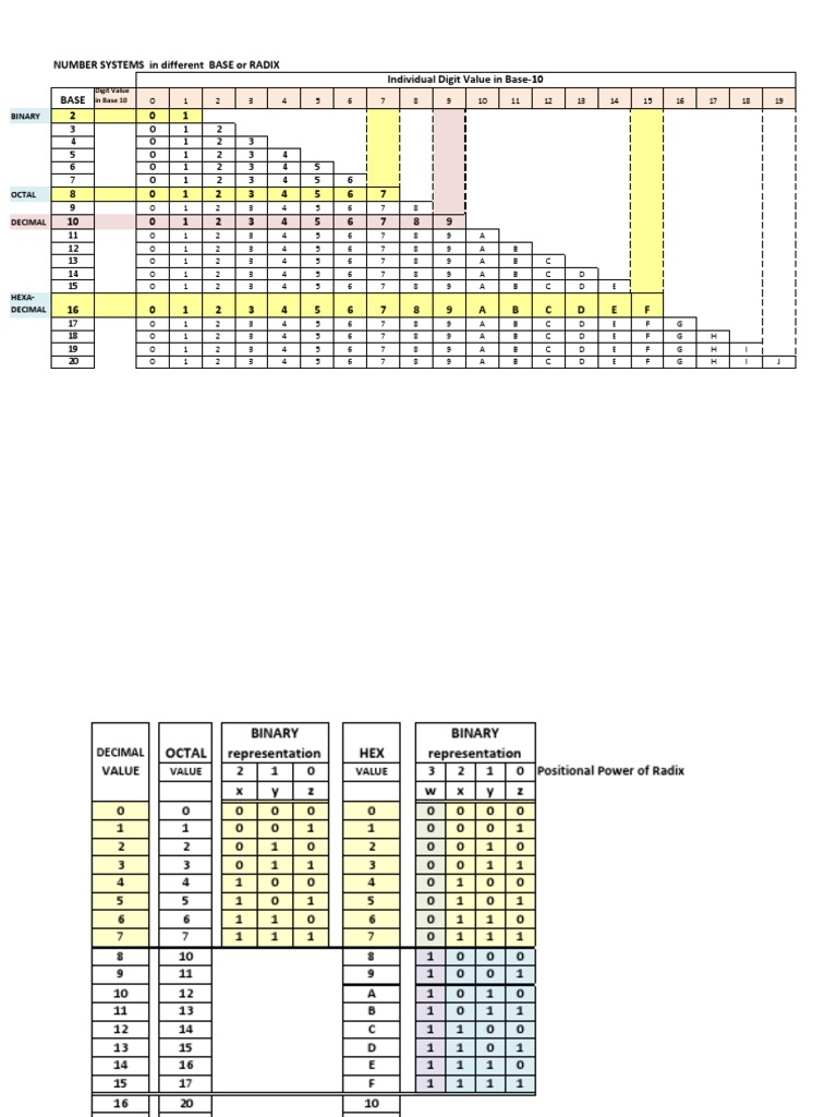 Number Systems in Different Base or Radix Individual Digit Value in ...