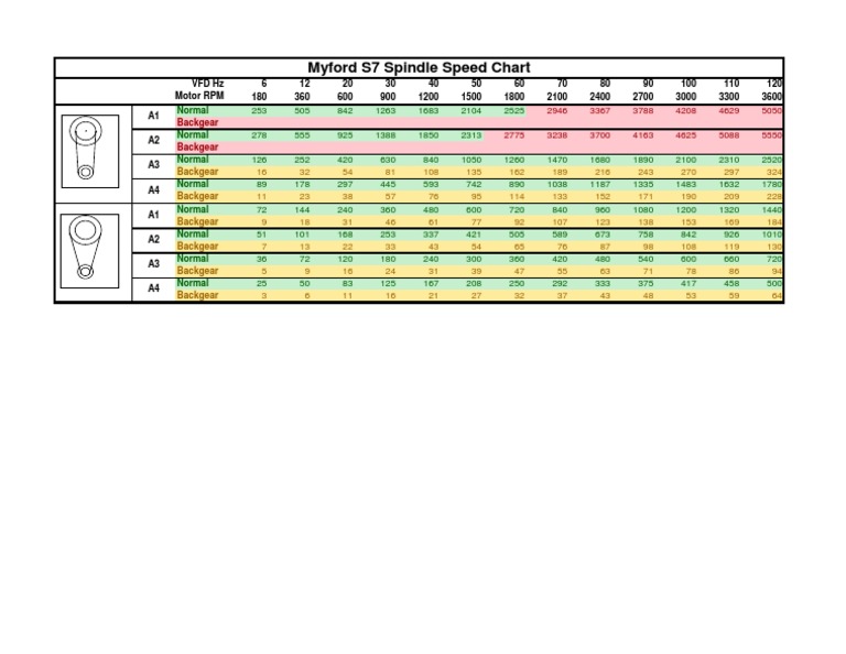 Spindle Speed Chart | PDF | Technology & Engineering