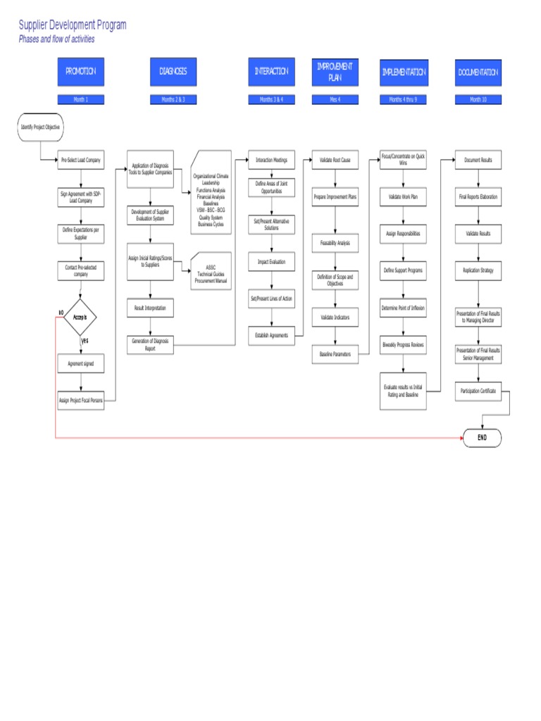 SDP Methodology Phases Anf Flow | PDF | Evaluation | Leadership