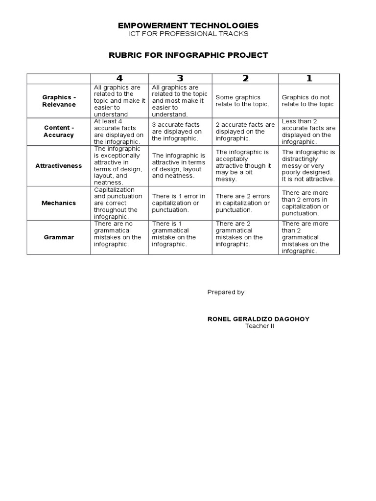 Infographic Project Rubric