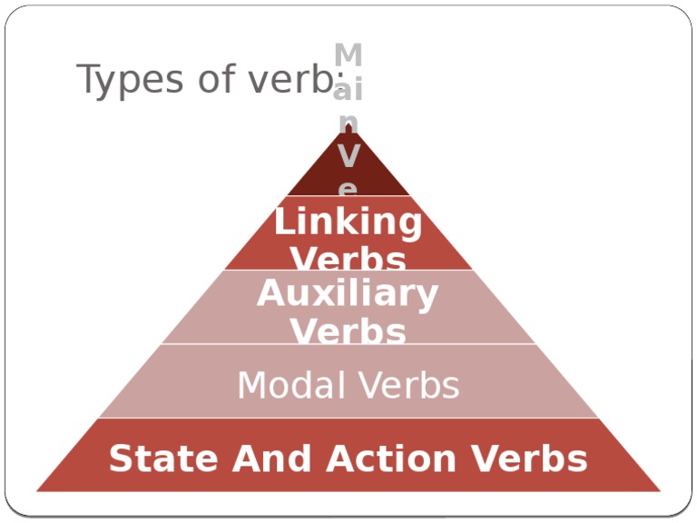 Types of Verb:: Linking Verbs Auxiliary Verbs State and Action Verbs ...