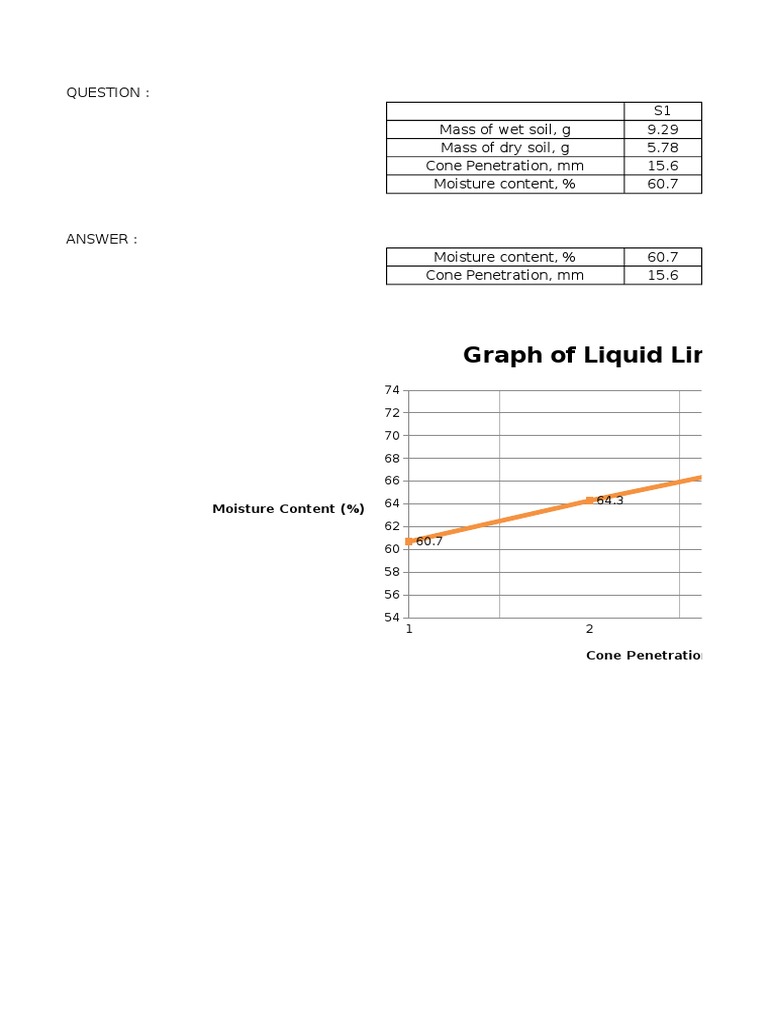Graph of Liquid Limit Test | PDF
