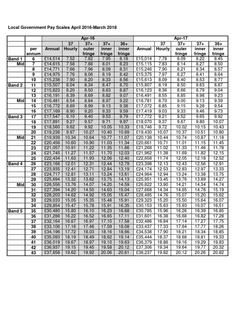 NJC Payscales 2016-18 With Hourly Rate | Labor | Economies