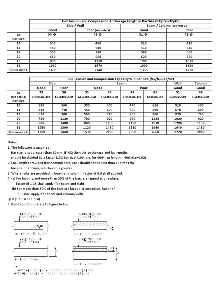 Anchorage Length Reccommended EC2 | PDF | Beam (Structure) | Structural ...