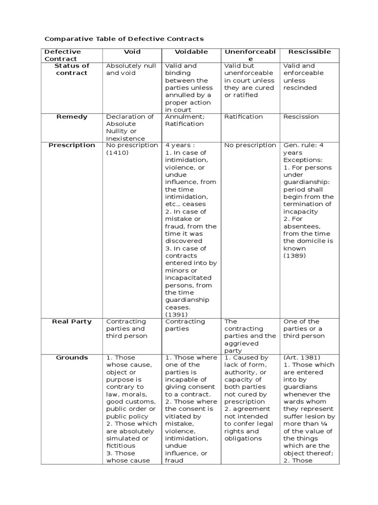Types of Defective Contracts Explained | PDF | Annulment | Law Of ...