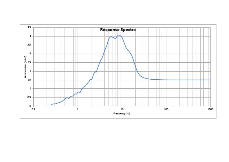Response Spectra: Frequency (HZ) | PDF