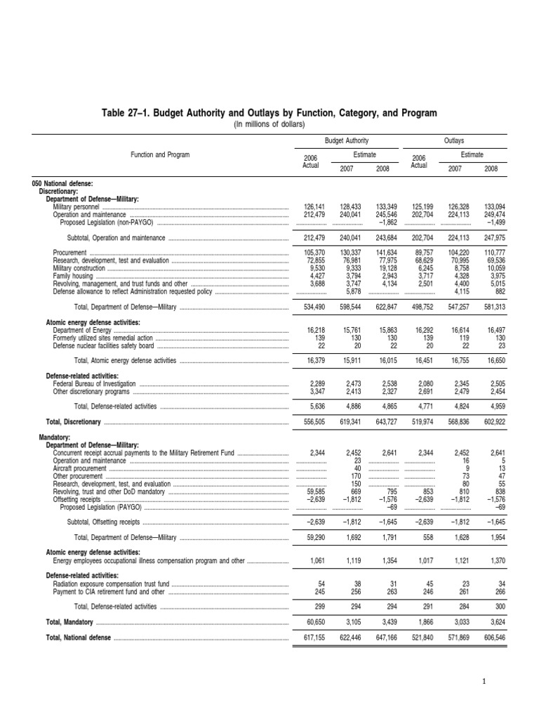 Table 27-1. Budget Authority and Outlays by Function, Category, and ...